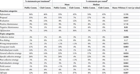 Statistical Analysis Of Communication Statements Across Treatments Download Scientific Diagram