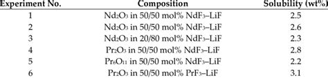 Maximum Oxide Concentration Values Using The Inert Gas Fusion Technique Download Scientific