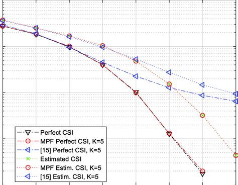 Performance Of The Equalizers [15] And The Proposed 5 Mpfs With 16 Qam Download Scientific