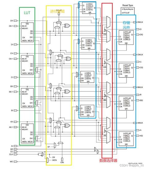 Fpga原理与结构（1）——可配置逻辑块clb（configurable Logic Block）fpga原理与结构 Csdn专栏