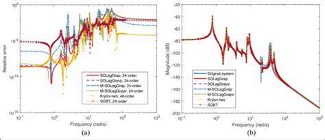Bode Diagram And The Corresponding Relative Errors Of The Roms In Download Scientific Diagram