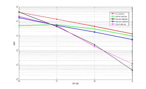 ber of five relay selection schemes download scientific diagram