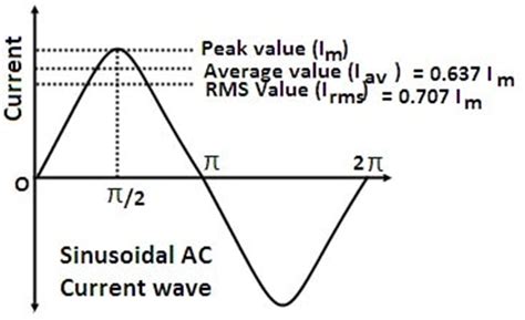 Peak And Rms Value Of Alternating Current Voltage