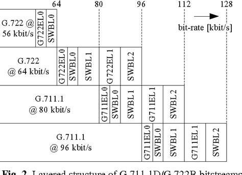 Figure 2 From G 711 1 Annex D And G 722 Annex B New Itu T Superwideband Codecs Semantic Scholar