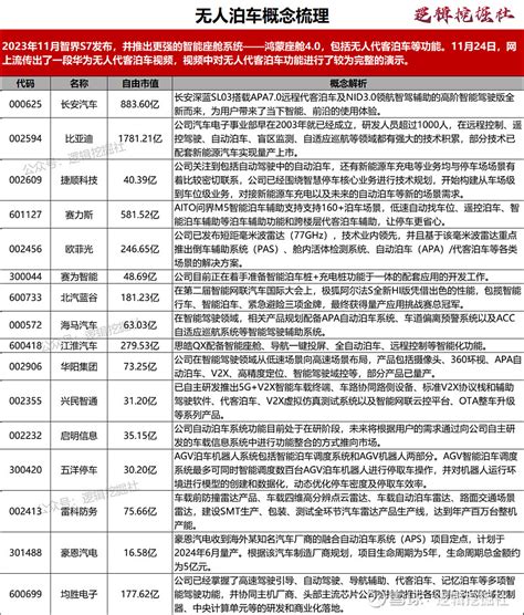 11月25日：【无人泊车】概念梳理 2023年11月智界s7发布，并推出更强的智能座舱系统一一鸿蒙座舱4 0，包括无人代客泊车等功能。11月24日，网上流传 雪球