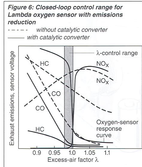 Oxygen Sensor Voltage Readings Pelican Parts Forums