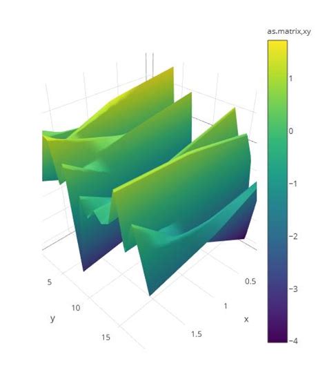D Surface Plots In R Stack Overflow