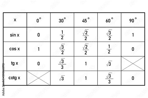 Sine Cosine Tangent Chart Degrees