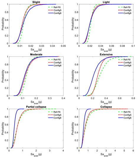 Fragility Curves For Configurations Of Six Storey Frames At Different
