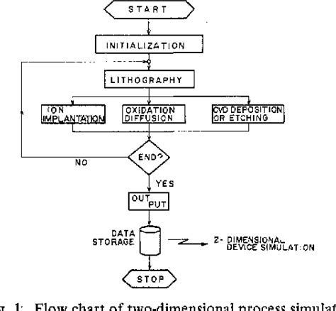 Figure 1 From Two Dimensional Computer Simulation Models For Moslsi