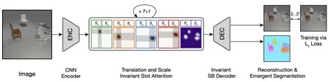 Invariant Slot Attention