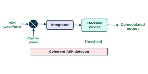 Amplitude Shift Keying Geeksforgeeks