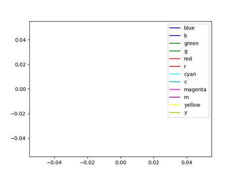 Single Character Colors Do Not Match Long Names · Issue 17591 · Matplotlibmatplotlib · Github