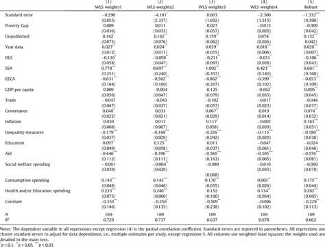 Robustness Checks Using Different Weights And Robust Regression
