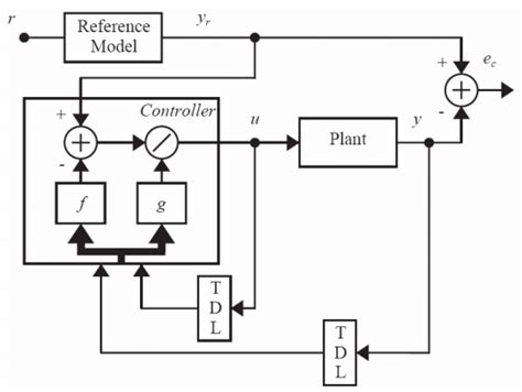 Block Diagram Of The Narma L2 Controller This Type Of Controller Download Scientific Diagram