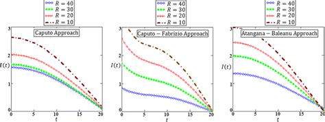 Plot Of Numerical Simulation For An Rlc Electrical Circuit Through Download Scientific Diagram