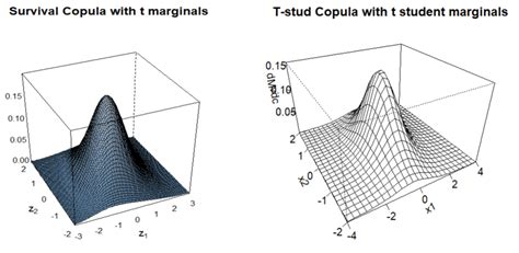 Github Simobenzicopulas Function In Finance I Gauged The Multivariate Distribution Of Apple