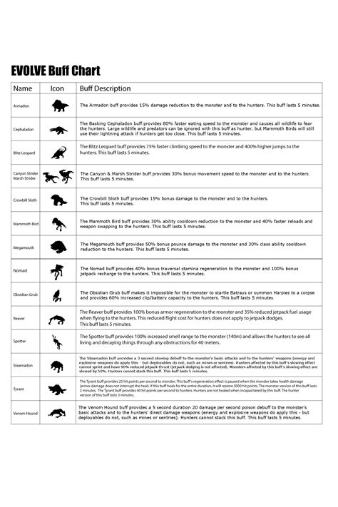 Wildlife Buff Chart Updated For 50 Revolvegame