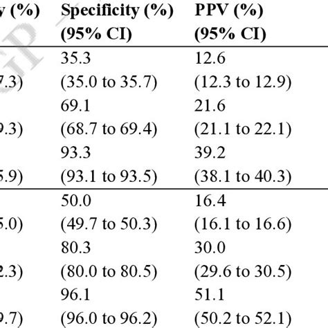 Diagnostic Test Accuracy Parameters For The Diagnosis Of Hf Using Bnp