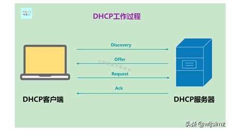 图解网络：什么是dhcp动态主机配置协议？ 51cto Com