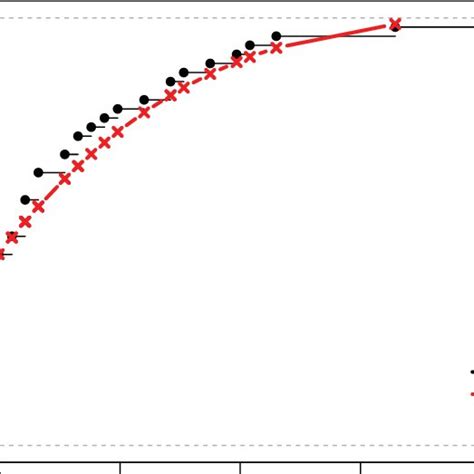 Ecdf And Fitted Gpd Plot For The Excesses Over The 0165 Ppm Threshold Download Scientific