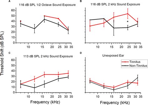 Threshold Shifts Of Tinnitus And Non Tinnitus Groups After Different