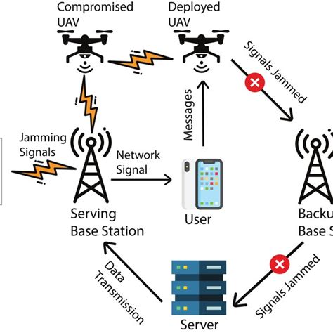 Gps Spoofing Attack On Gps Enabled Drone [36] Download Scientific Diagram