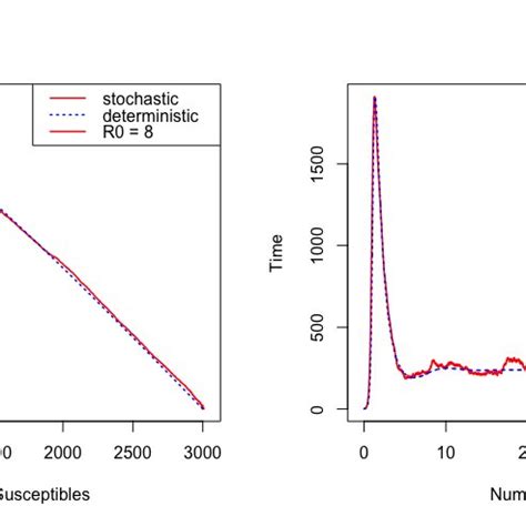 PDF Stochastic Model Of SIR Epidemic Modelling
