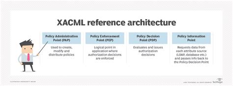 What Is Xacml Extensible Access Control Markup Language Definition