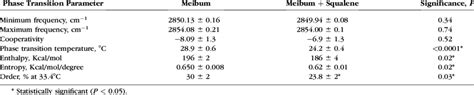 Lipid Phase Transition Parameters Download Table