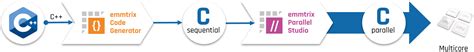 Emmtrix C To C Compiler Emmtrix Technologies