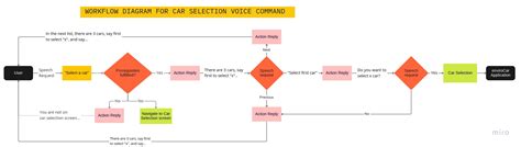 EnviroCar App Voice Command Final Blog Post