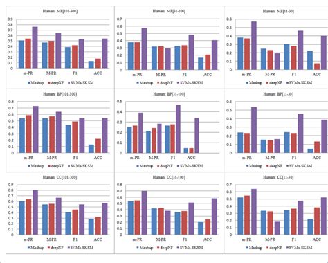 Performance Of Different Method In Yeast Networks Download Scientific Diagram