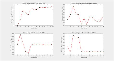 【电力系统状态估计与pmu相量测量单元】使用wls和pmu来估计系统的电压幅值和角度还将这些值与使用newton Raphson方法获得的状态进行比较附matlab代码 Csdn博客