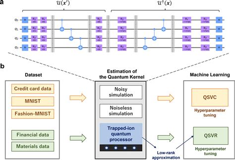 Quantum Machine Learning Models Show Promise In Diverse Fields Resisting Noise And Adapting To