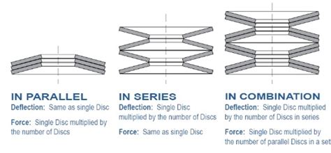 How Multi Stack In Disc Springs Enhance Load Capacity And Deflection Keneng