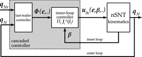 General Scheme Of The Proposed Cascaded Control System With The Download Scientific Diagram