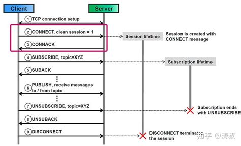 Mqtt和websocket的区别 Csdn博客