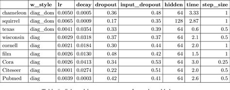 Table 5 From Understanding Convolution On Graphs Via Energies