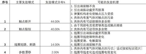 可靠性基础09：电子元器件的筛选和失效分析（2） 知乎