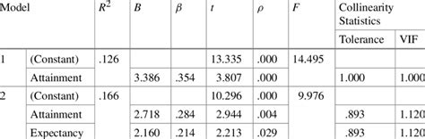 Multiple Regression Coefficients And Significance Of Predictors For Download Scientific Diagram