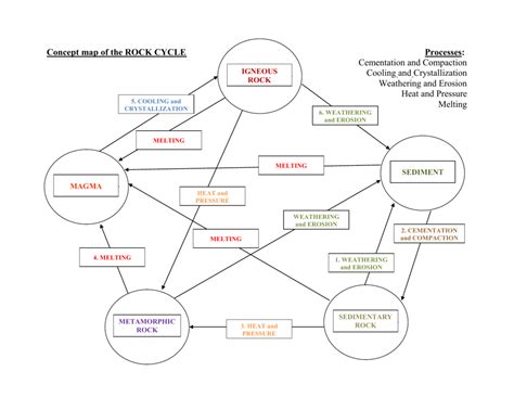 Concept Map Of The Rock Cycle