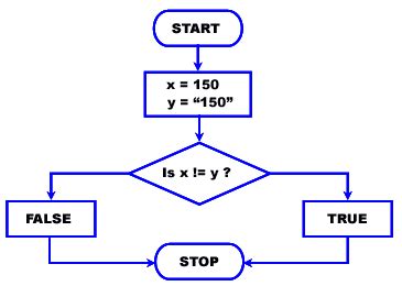 PHP Comparison Operators W3resource
