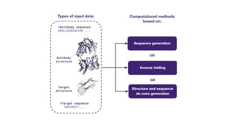 Ai Powered Breakthroughs In Antibody Optimization