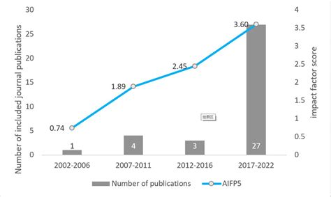 The Number Of Publications And Aifp5 Per 5 Year Period Download