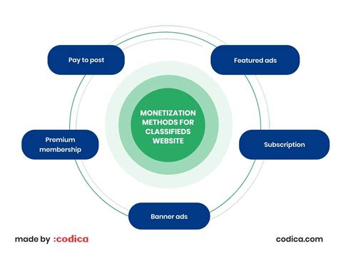 Building A Classifieds Website Like Craigslist Codica