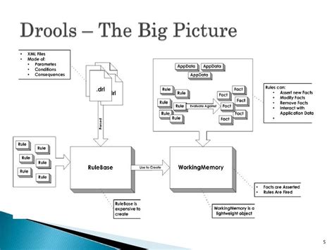 Rule Engine Drools Net