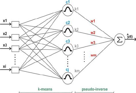 General Structure Of An RBF NN Download Scientific Diagram