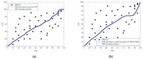 A Mpc Tracks The Trajectory Planned By The Improved Apf Method B Download Scientific