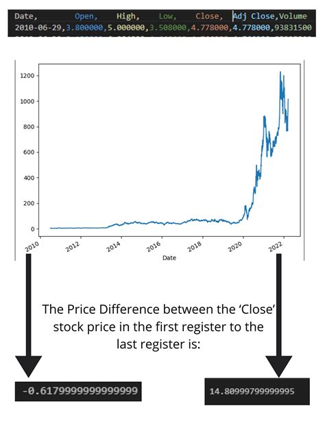 Tesla Stocks And Finance With Python By Handy Sherlyn Dueñas Gómez